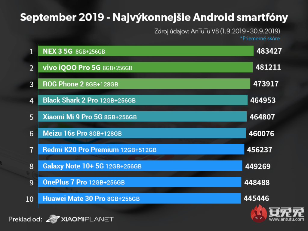 These are the most powerful Android smartphones according to AnTuT for ...