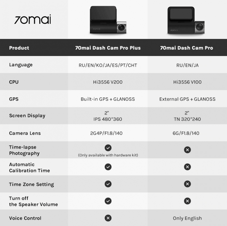 70mai Dash Cam Pro Plus is an upgraded version of the popular camera