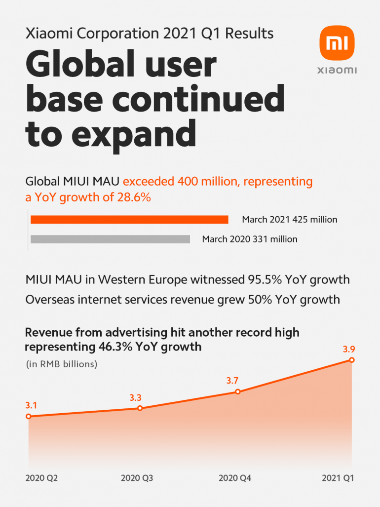 Xiaomi records the best economic results in history